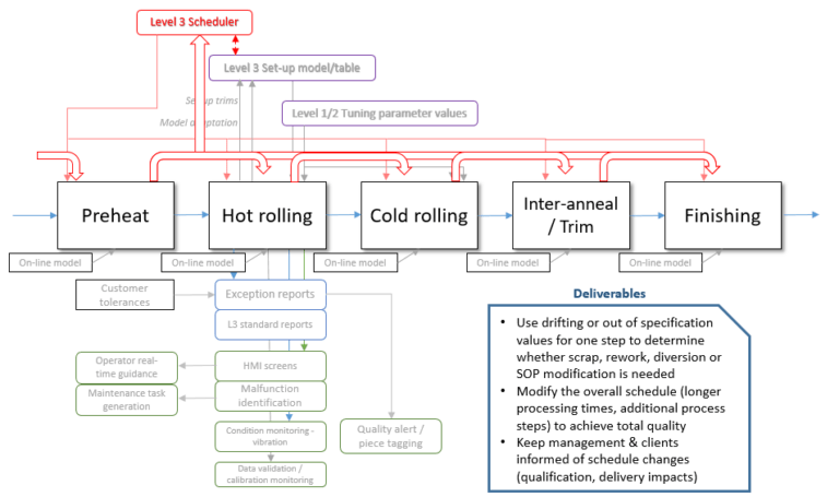 The benefits of Industry 4.0 implementation - Innoval Technology