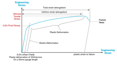 The Static Uniaxial Tensile Test - Innoval Technology